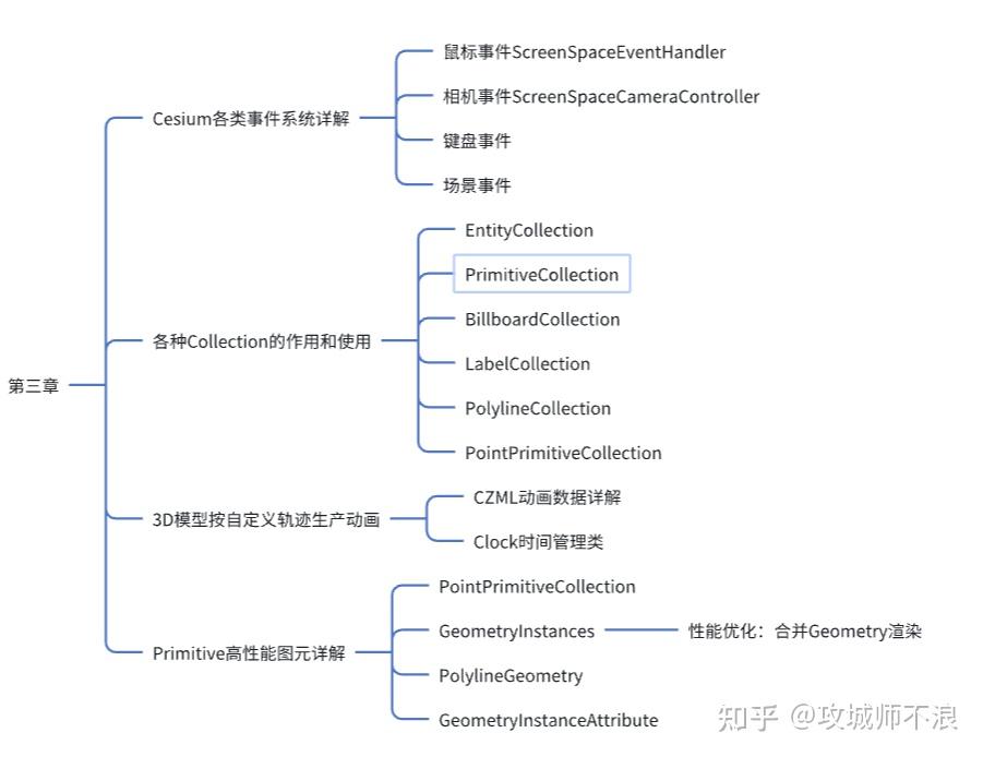 Cesium最全系列教程！从零到一完成智慧城市实战项目！ - 知乎