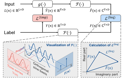 💡 [ICLR-25] FreDF：一行代码超越SOTA，频域训练提升时序预测性能 - 知乎