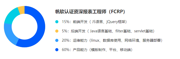 帆软FCRP认证心得（学员分享） - 知乎