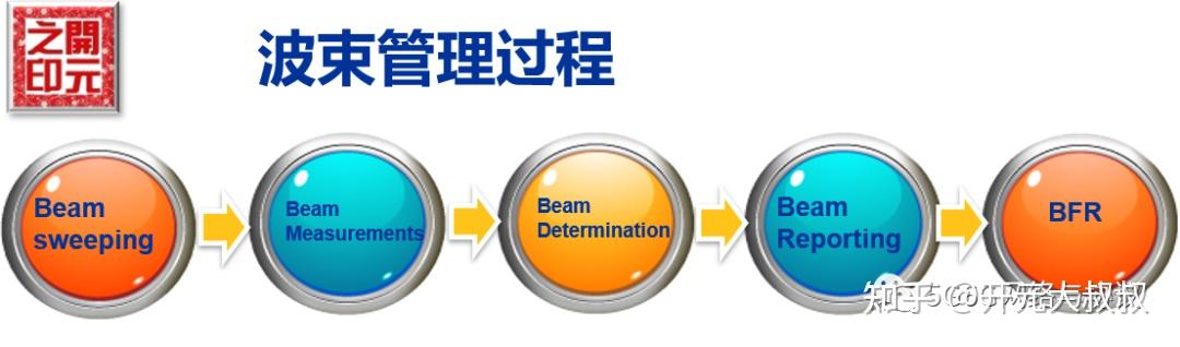 5G Beam Management举例 - 知乎