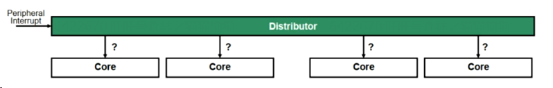 014 - ARM64上的GIC-400(GICv2) - 知乎