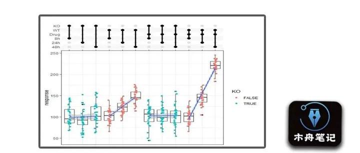 R实战 | 利用upset展示实验设计分组(ggupset) - 知乎