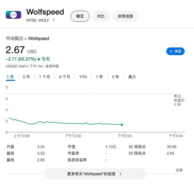 昔日碳化硅巨头Wolfspeed暴跌50%！芯片法案拨款悬而未决 可转债再融资遇阻 - 知乎