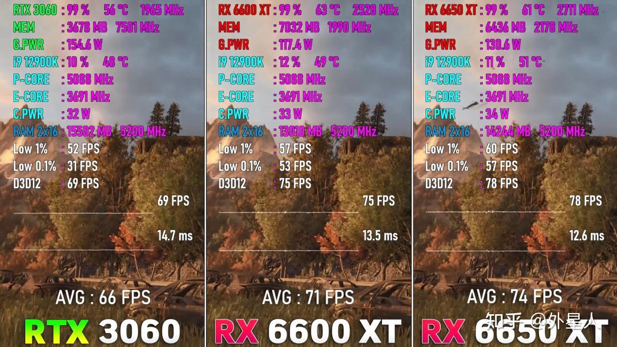 测试8款游戏-对比RTX 3060 vs RX 6600 XT vs RX 6650 XT - 知乎