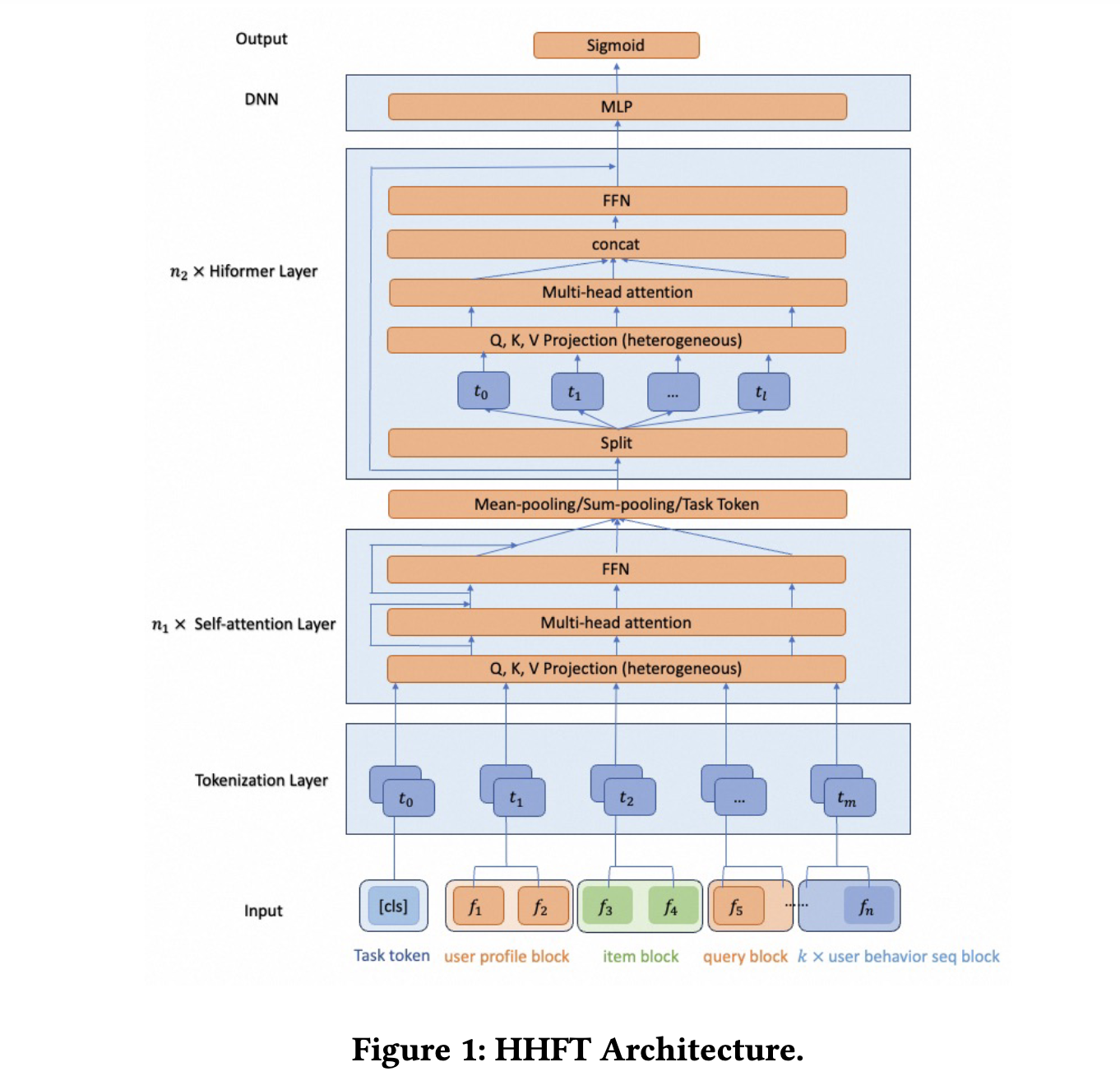 阿里 HHFT：分层异构特征 Transformer 驱动新一代电商排序模型 - 知乎