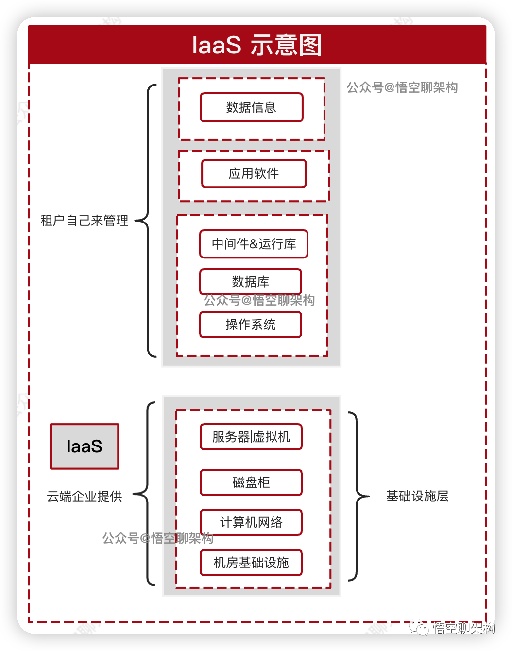 图解架构 | SaaS、PaaS、IaaS - 知乎