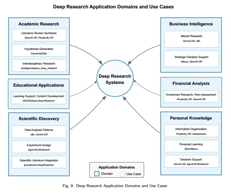 浙大团队95页综述：Deep Research是什么？有什么用？怎么用？ - 知乎