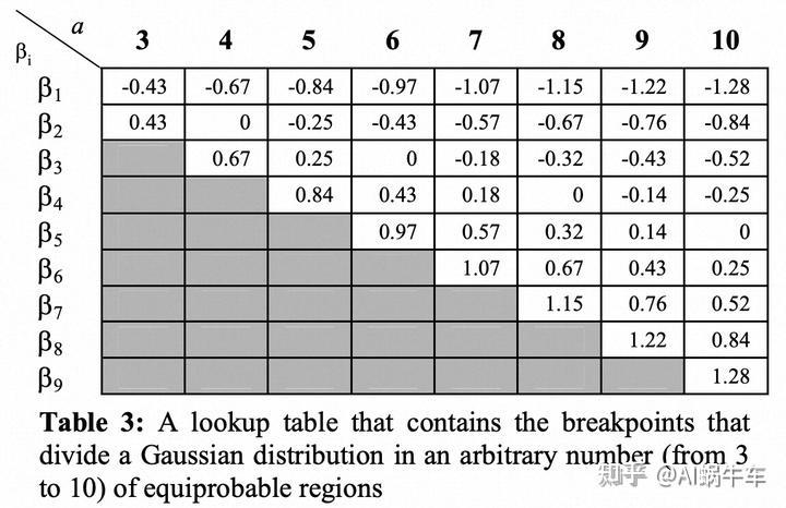 时间序列表征之SAX（Symbolic Aggregate approXimation）实战python讲解 - 知乎