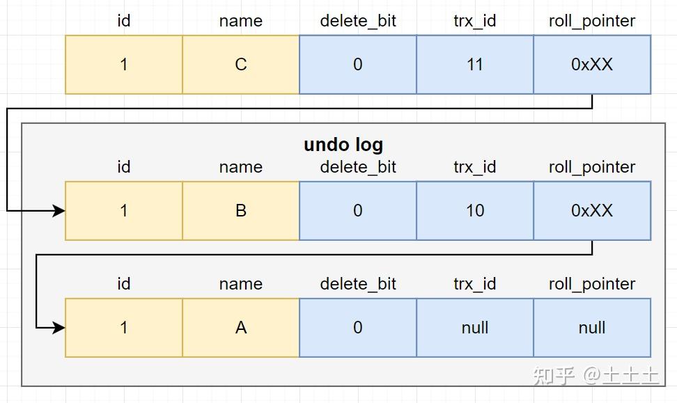 MySQL学习05——undo log - 知乎