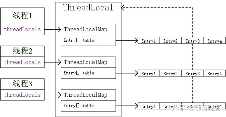 一文看懂ThreadLocal的原理 - 知乎