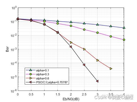 m基于PSO粒子群优化的LDPC码NMS译码算法最优归一化参数计算和误码率matlab仿真 - 知乎