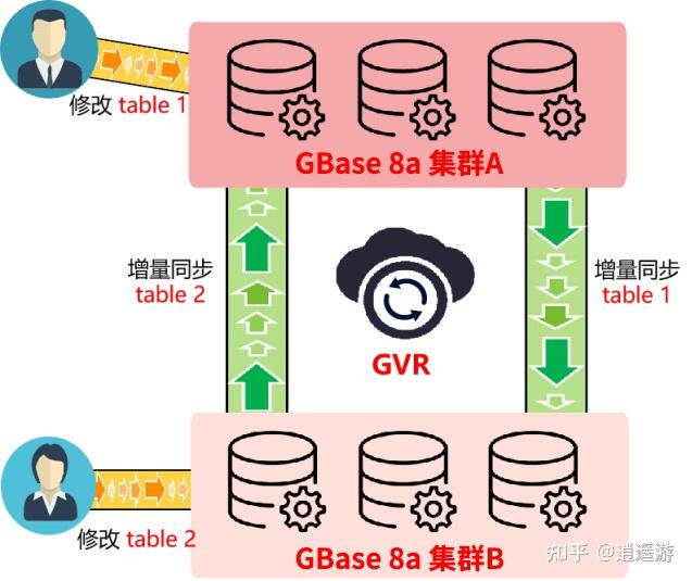 GBASE技术分享：使用GVR可视化工具，实现GBase数据库的双活集群容灾（上） - 知乎
