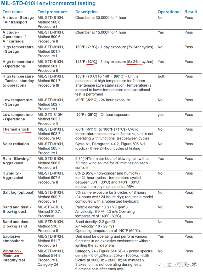 MIL-STD-810军标测试 = 真正的加固型产品？ - 知乎
