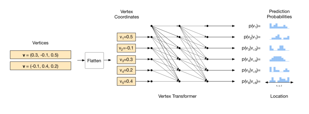 向多边形网格进军！DeepMind提出用于三维网格的自回归生成模型PolyGen - 知乎