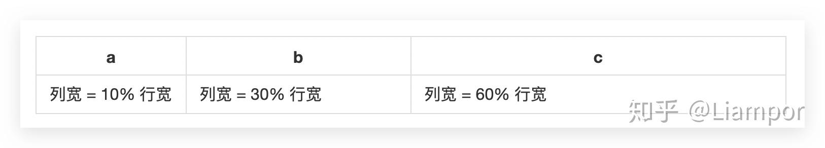 Markdown 技巧：如何改变表格宽度（列宽）？ 知乎 