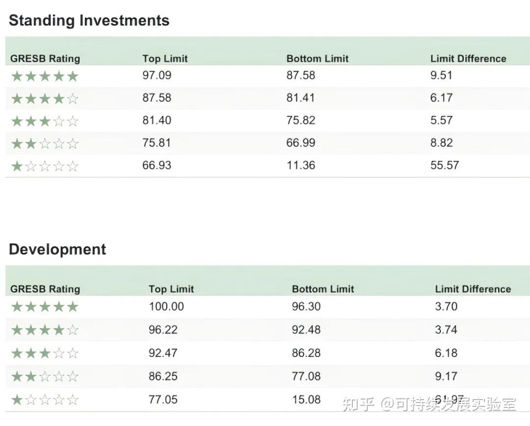 GRESB评估指南：房地产行业的绿色竞争力 - 知乎