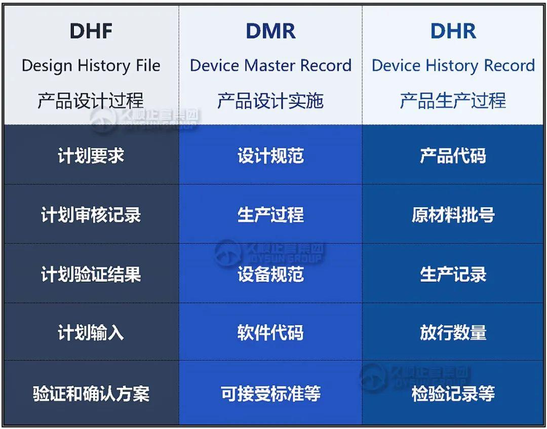 医疗行业DHR DMR DHF的区别于关系? - 知乎
