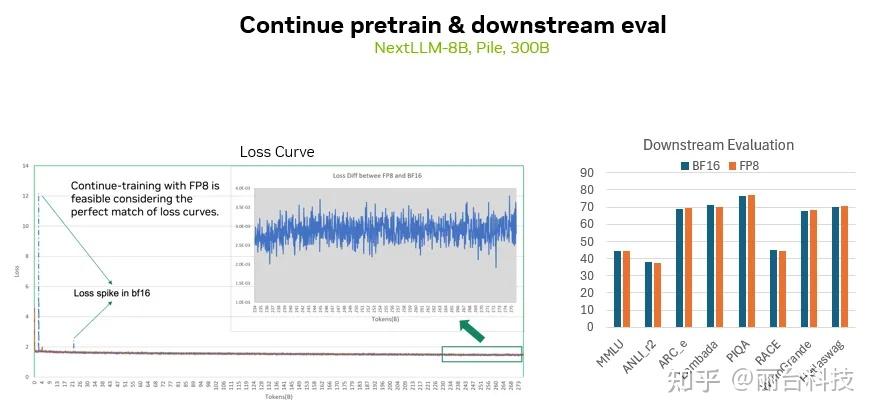 实战篇 | 使用 FP8 加速大模型训练 - 知乎