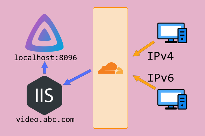 玩转云服务（12）：只有 IPv6 公网 IP，使用 Cloudflare 实现双栈访问 - 知乎