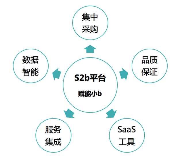 什么是S2b模式？现在国内有做S2b的平台吗？ - 知乎