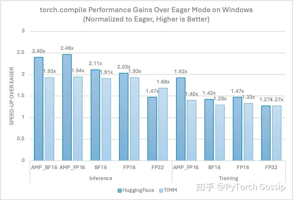 在英特尔 ® GPU 上加速 PyTorch 2.7 - 知乎