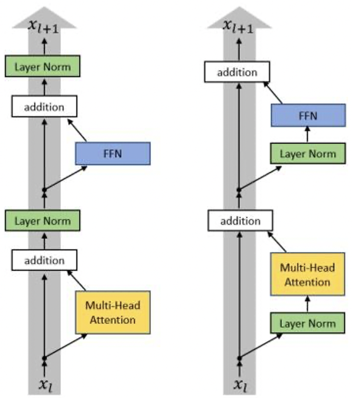 Transformer Pre-Norm 和 Post-Norm如何选择？ - 知乎