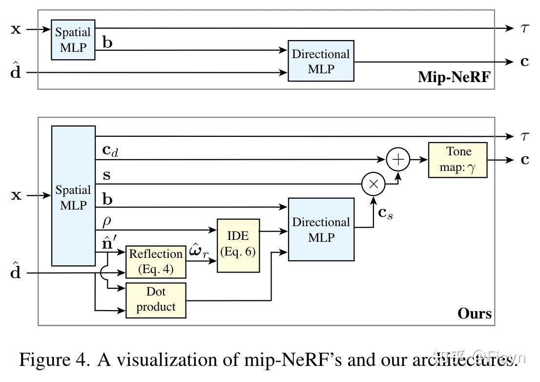论文随记｜Ref-NeRF: Structured View-Dependent Appearance for Neural Radiance ...