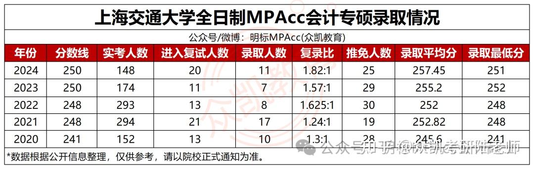 上交MPAcc复试真题 | 2025年上海交通大学MPAcc复试备考攻略（附历年真题汇总） - 知乎