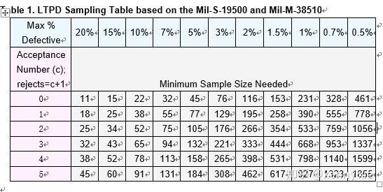 α、β风险系数与AQL和LTPD - 知乎