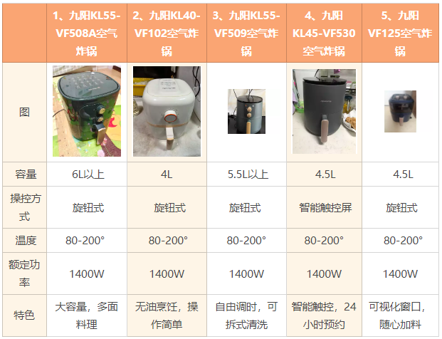 九阳空气炸锅好用吗？九阳空气炸锅和苏泊尔哪个好？2023九阳空气炸锅推荐：KL55-VF508A、KL40-VF102、KL55-VF509、KL45-VF530、VF125九阳空气炸锅对比 - 知乎