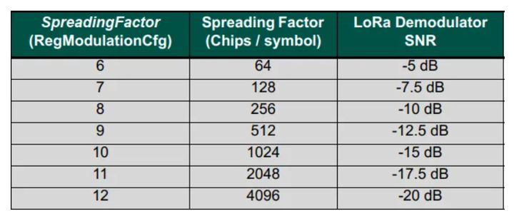 超详细！一文读懂LoRa物理层4个核心参数 - 知乎