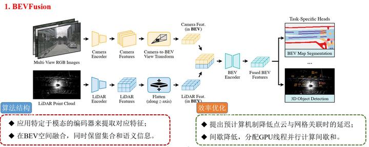 BEVFusion: Multi-Task Multi-Sensor Fusion with Unified Bird’s-Eye View ...