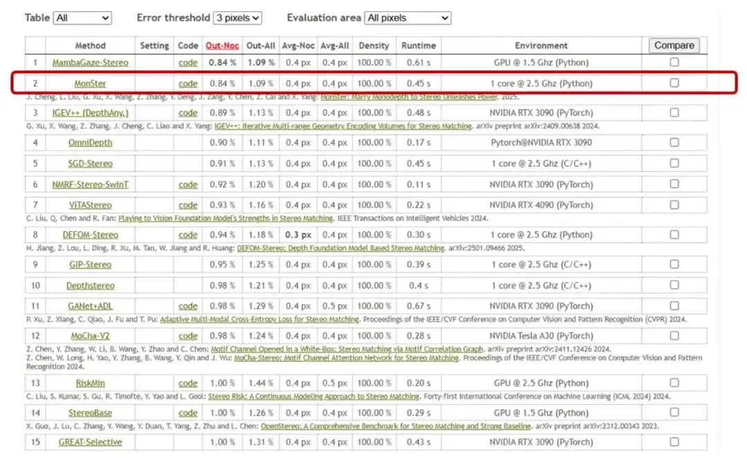 CVPR 2025 Highlight | 华科、道通智能、英特尔开源双目深度估计大模型MonSter - 知乎