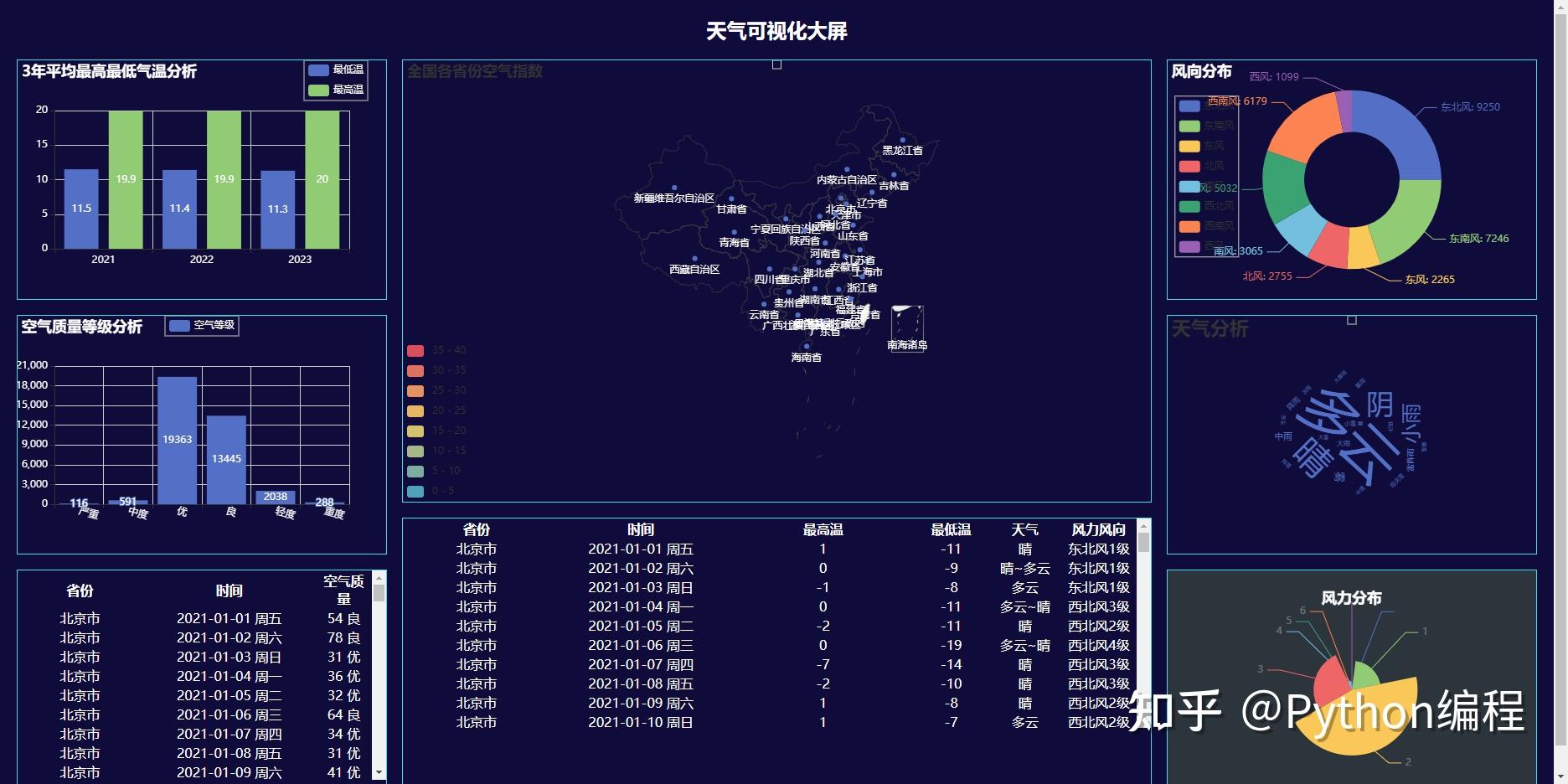 如何使用Python的Pyecharts如何通过Grid 组合组件将不同的图表整合在一起显示？ - 知乎