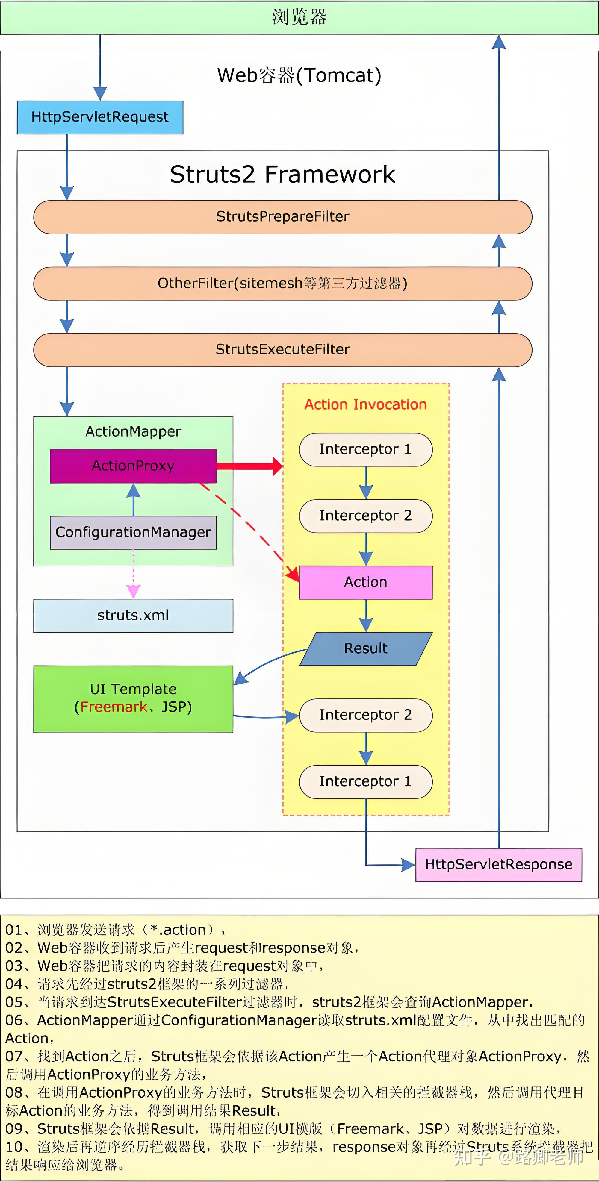 java框架有哪些常用框架? - 知乎