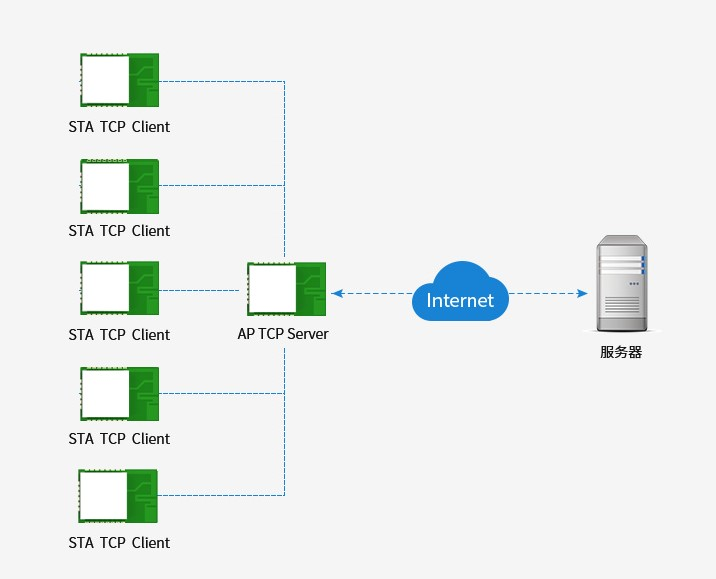 WiFi模块工作模式讲解：AP、STA、AP+STA模式 - 知乎