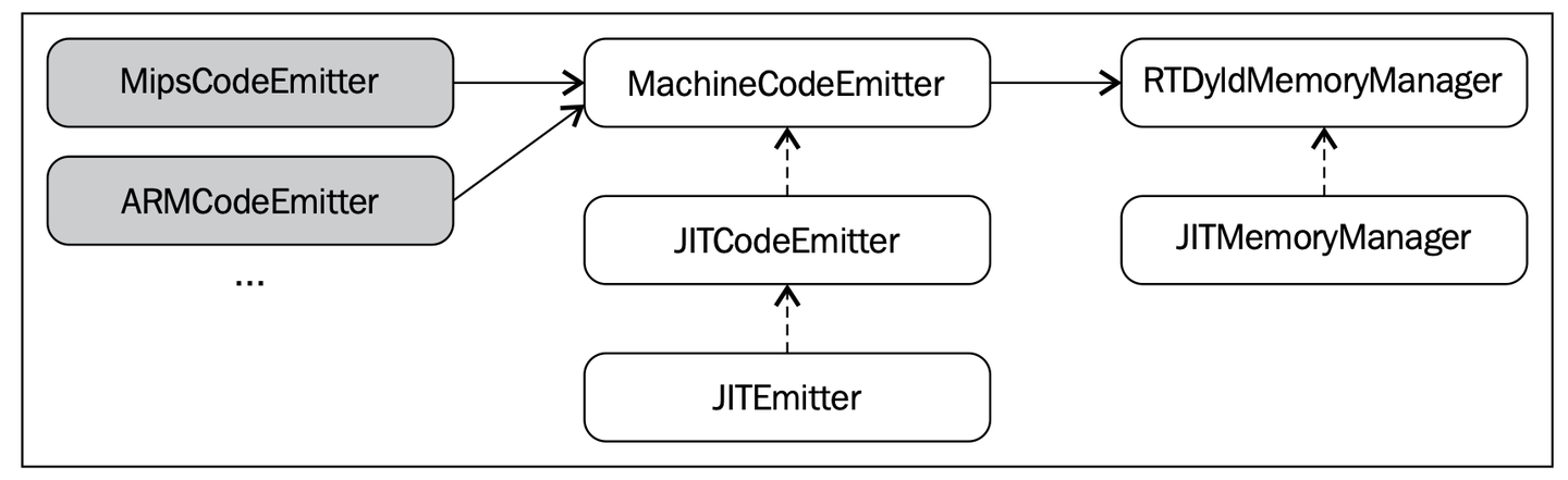 LLVM 新一代 JIT API：ORC - 知乎
