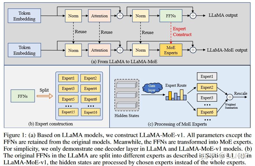 Mixtral太大训不动？不妨试试LLaMA-MoE呀 - 知乎