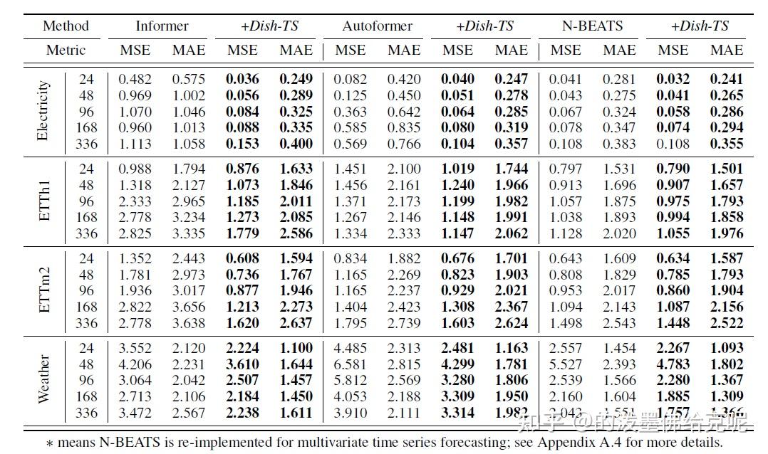 （2023 AAAI）Dish-TS: A General Paradigm for Alleviating Distribution Shift in Time Series ...