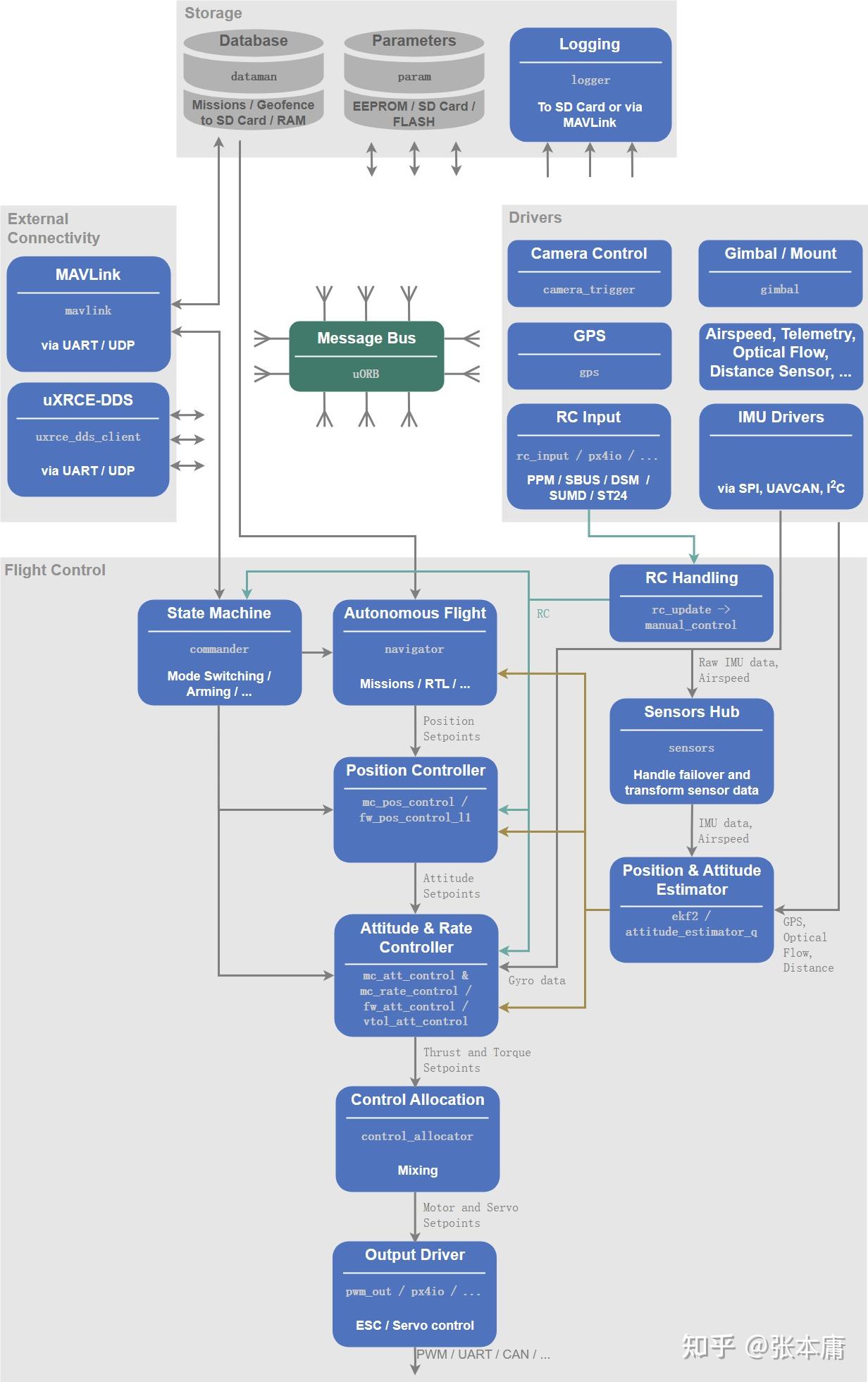 机器人是怎样跑起来的：PX4 架构概述 - 知乎