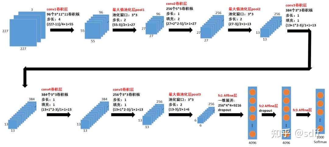 基于libtorch的Alexnet深度学习网络实现——Alexnet网络结构与原理 - 知乎