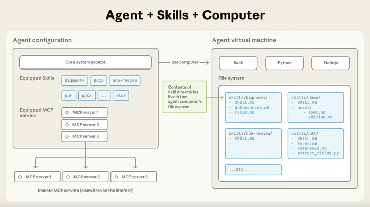 MCP、Skills 与 Context Engineering - 知乎