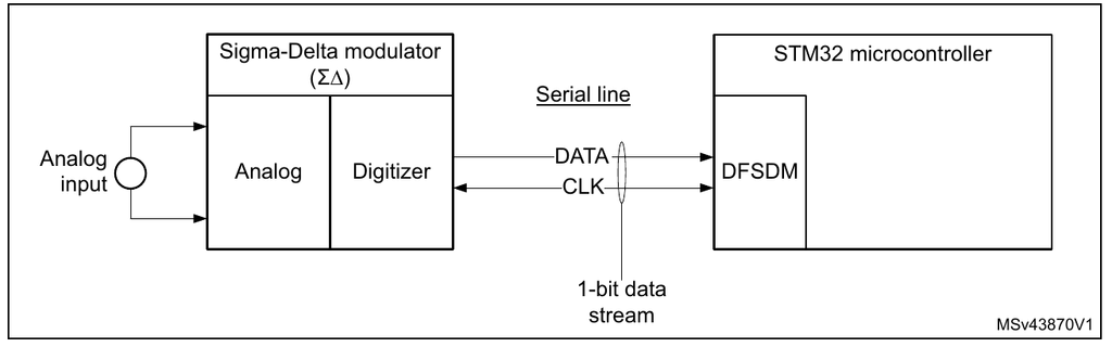 什么是 Sigma-Delta ADC 中的 Noise Shaping？ - 知乎