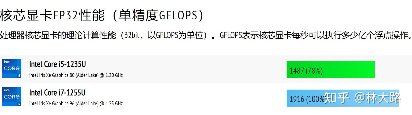 i5 - 1235u和i7- 1255u性能差距大不大? - 知乎