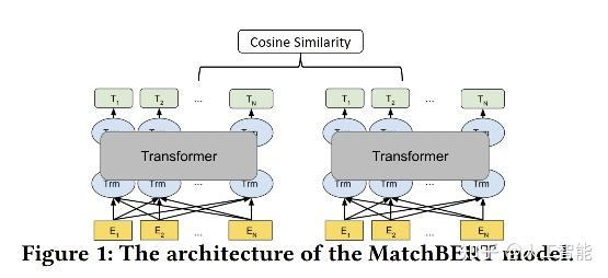Siamese Multi-depth Transformer-based Hierarchical Encoder for Long-Form Document Matching - 知乎