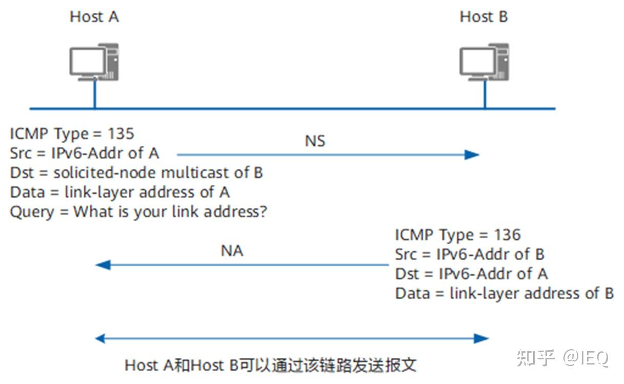 IPV6的基础报文RS/RA（获取IP）NS/NA（ARP请求） - 知乎