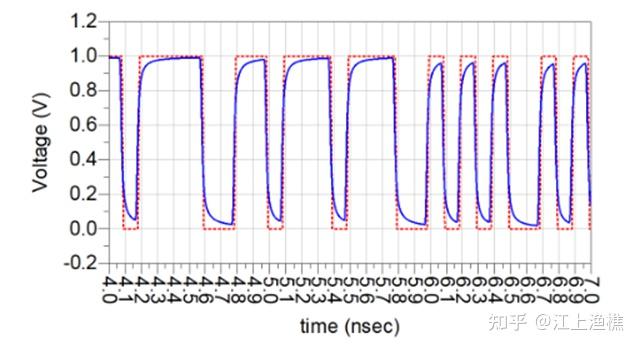 SI基础系列3---PRBS码型初步 - 知乎