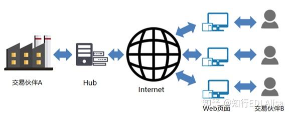 EDI的两种解决方案：直连EDI和Web-EDI - 知乎