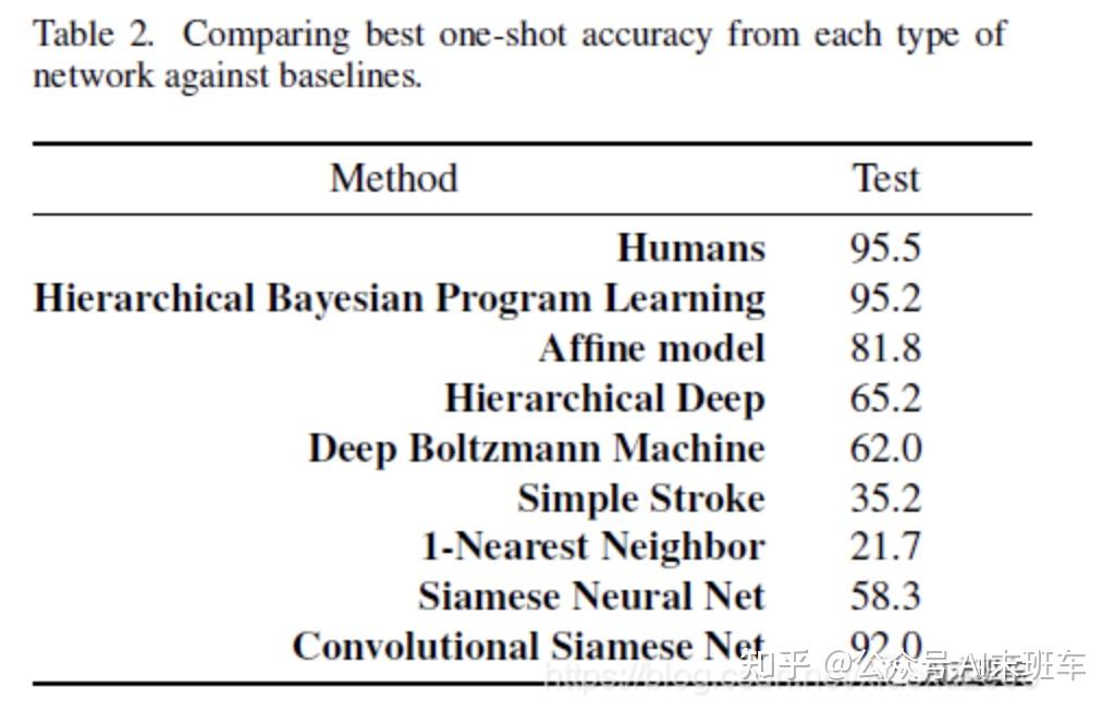 《Siamese Neural Networks for One-shot Image Recognition》论文阅读笔记 - 知乎