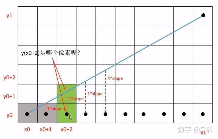 TinyRenderer从零实现（二）：lesson 1 直线绘制算法 - 知乎